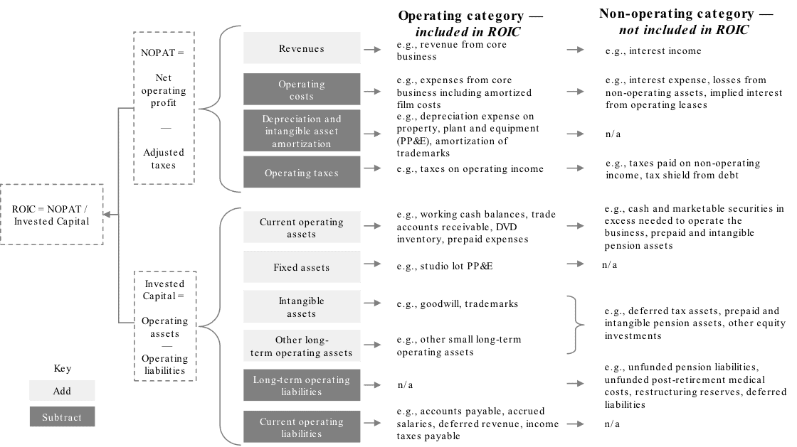 Getting ROIC Right - New Constructs