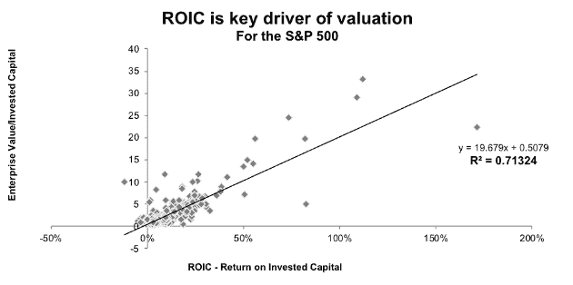 Getting ROIC Right - New Constructs