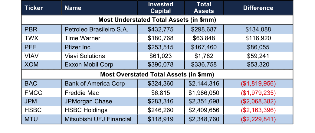 Invested Capital Yields Insight Into True Value Of Assets