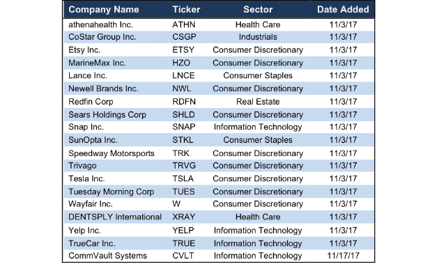 Focus List Stocks: Short – Update - New Constructs