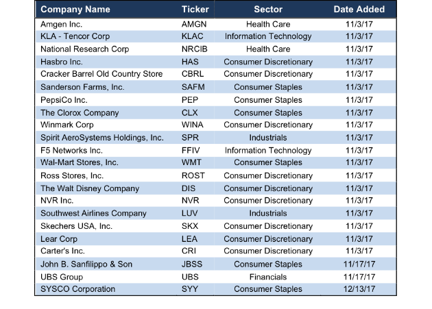 Focus List Stocks: Long – Update 12/14/17 - New Constructs
