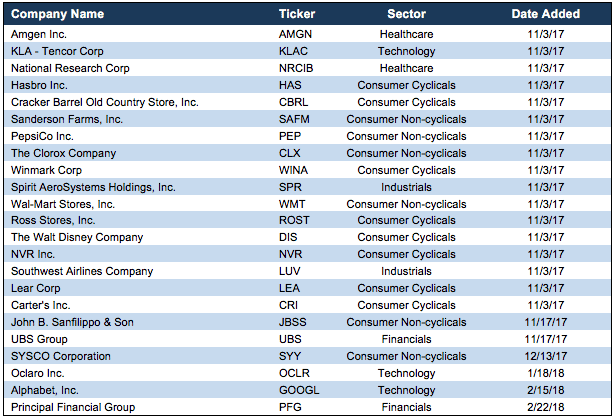 Focus List Stocks: Long - Update 3/22/18 - New Constructs