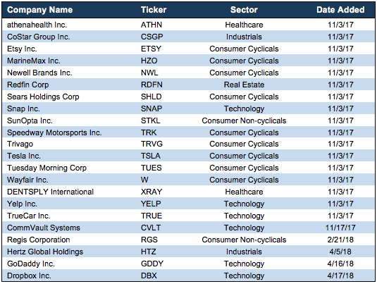 Focus List Stocks: Short – Update 4/17/18 - New Constructs