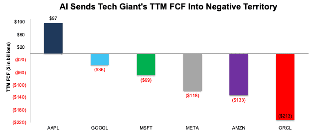 AI Is Devouring All the Cash