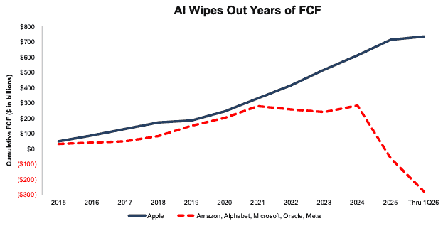 AI Is Devouring All the Cash